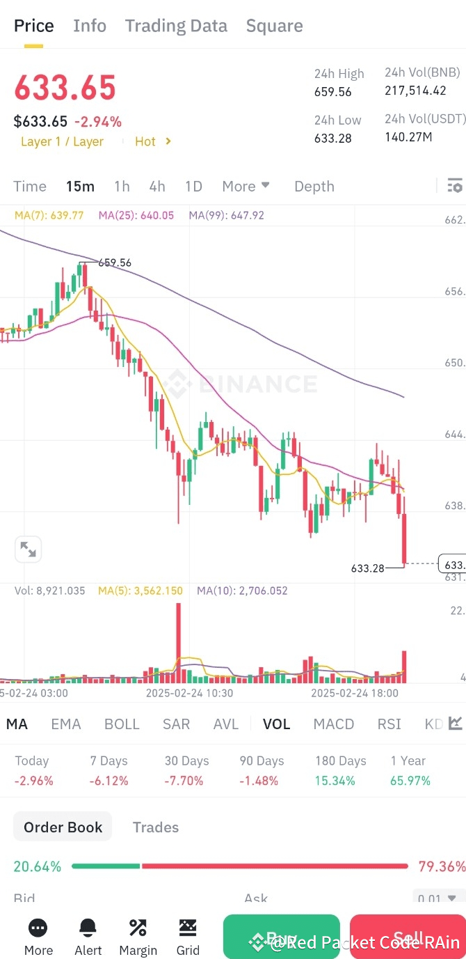 buy#$BNB bearing but in 2 days bullish pump📈 in comment ?? | Red Packet Code RAin on Binance Square