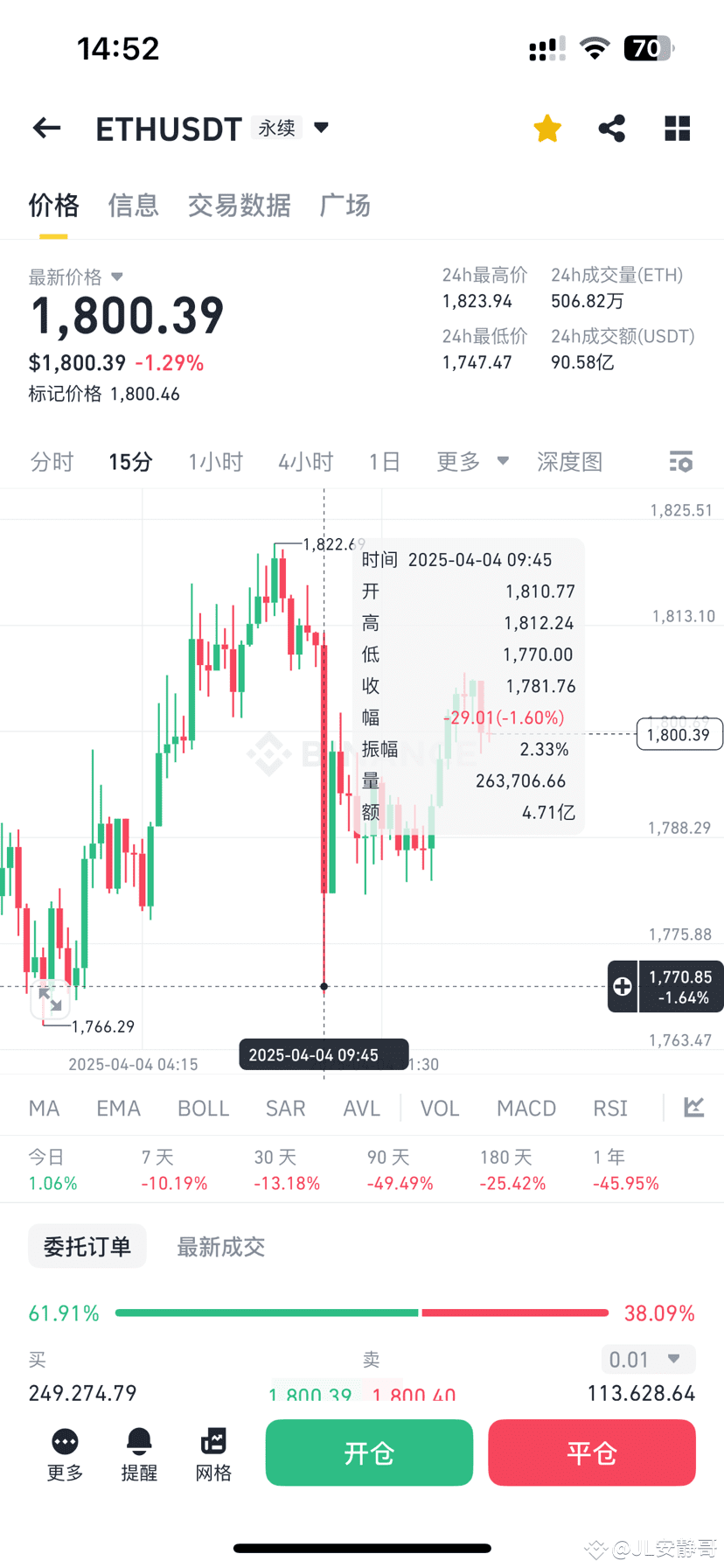 $ETH Ethereum Price Rise Reminder 📈 This morning's sharp | JL安静哥 on ...