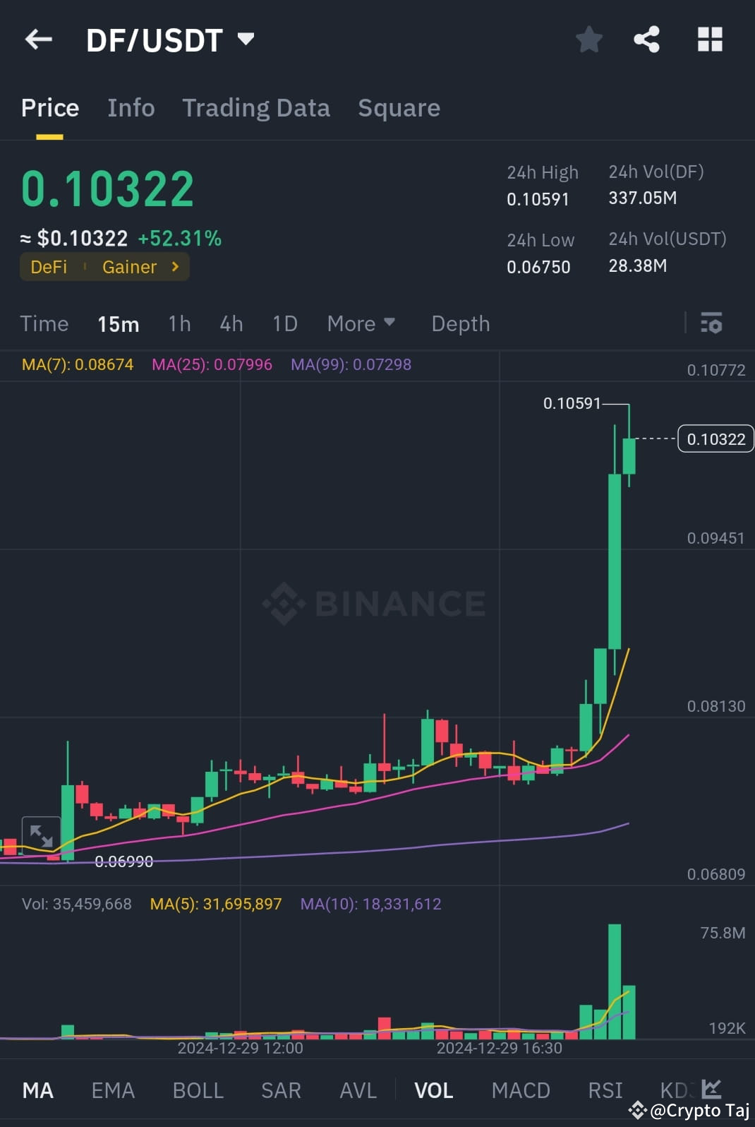 Technical Analysis $DF/USDT DF/USDT is currently trading at | Crypto Taj on Binance Square