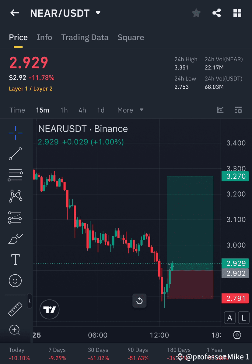 $NEAR /USDT – Strong Recovery in Progress! 🔥💯 $NEAR is re | professor Mike 1 on Binance Square