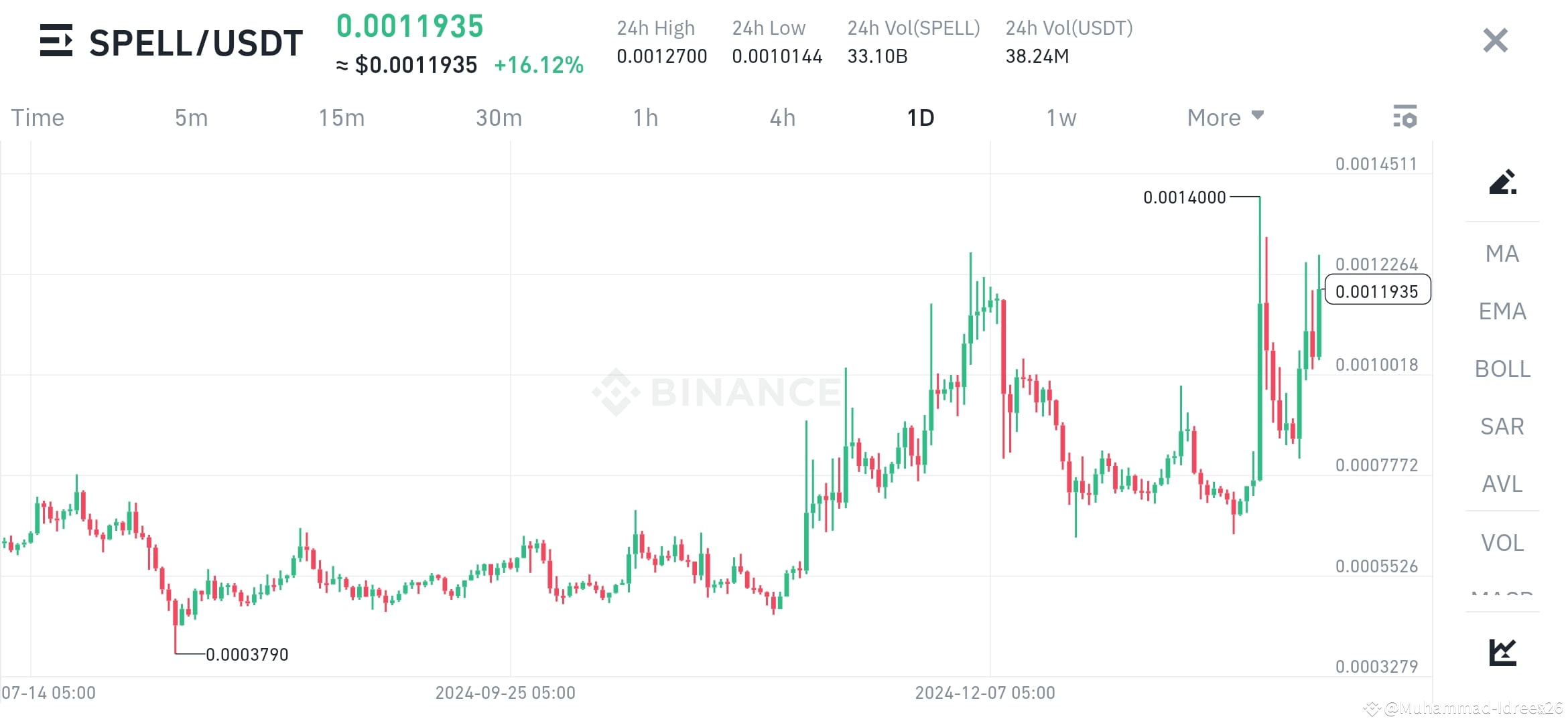 Short Liquidation Alert: $SPELL Token. Liquidation Size: | Muhammad-Idrees26 on Binance Square