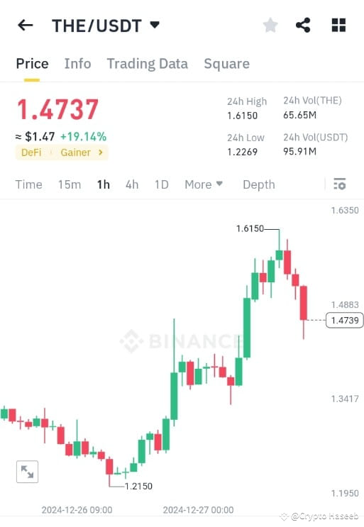 🚀 $THE /USDT Technical Analysis – Binance Spotlight 🔥 Cur | Brian Wilson on Binance Square