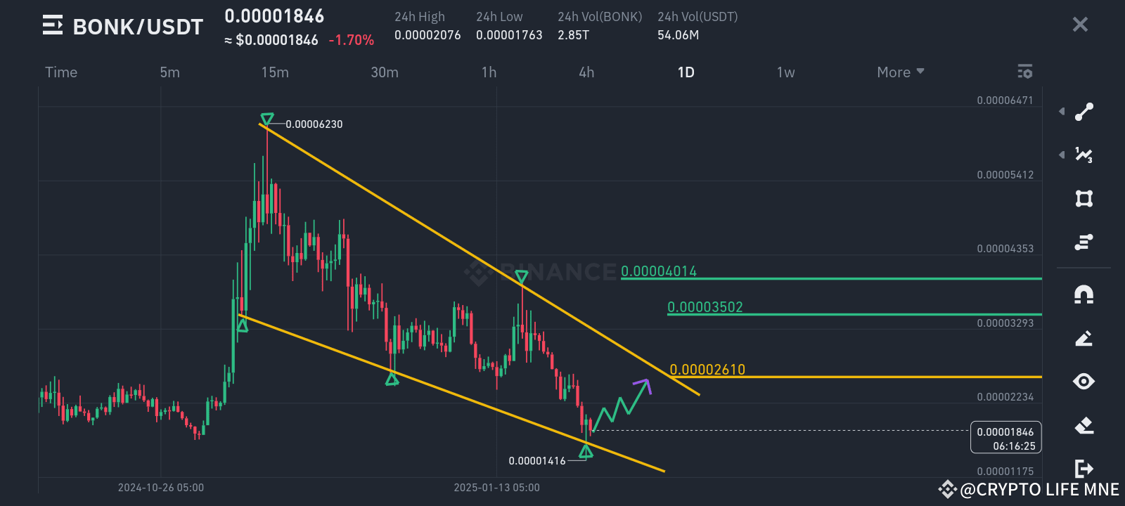 $BONK Next Move Analysis 🚀 And Potential Trade Setup ALERT | CRYPTO LIFE MNE on Binance Square