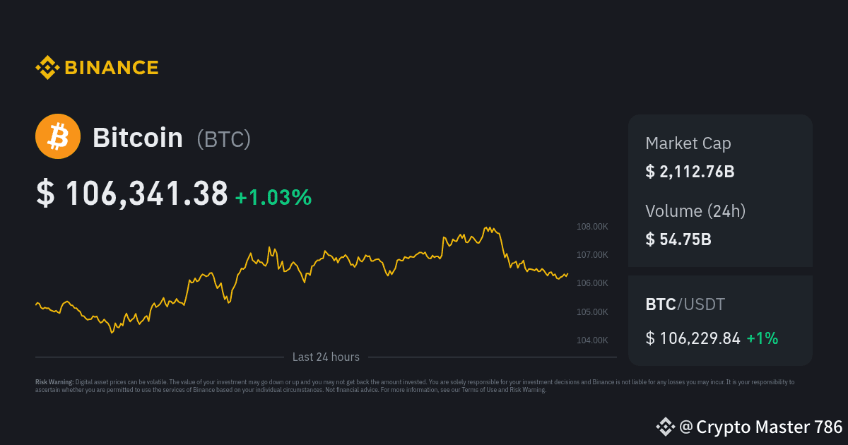 $BTC Update – Holding Strong Above $106K! 🚀🔥 Price: $106, | Crypto Master 786 on Binance Square