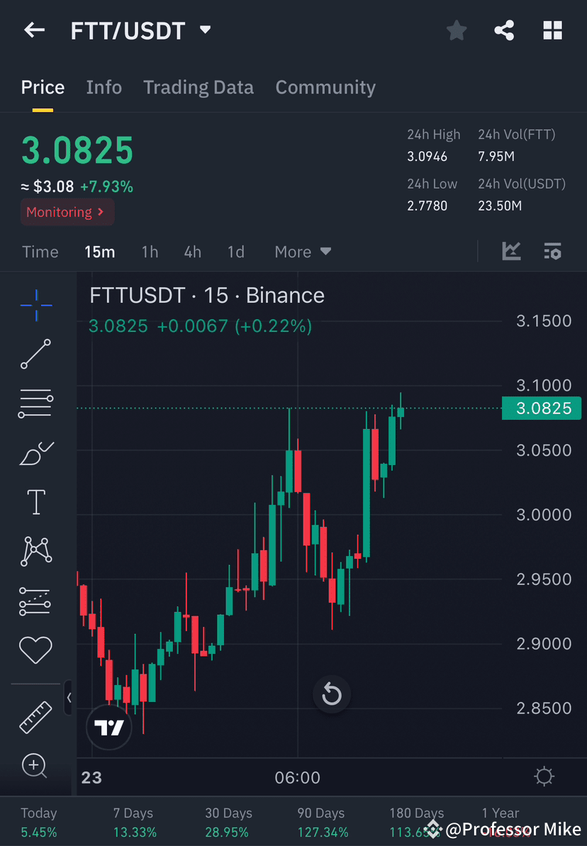 $FTT /USDT Update – Bull Run Confirmed!🔥💯 $FTT is current | Professor Mike on Binance Square
