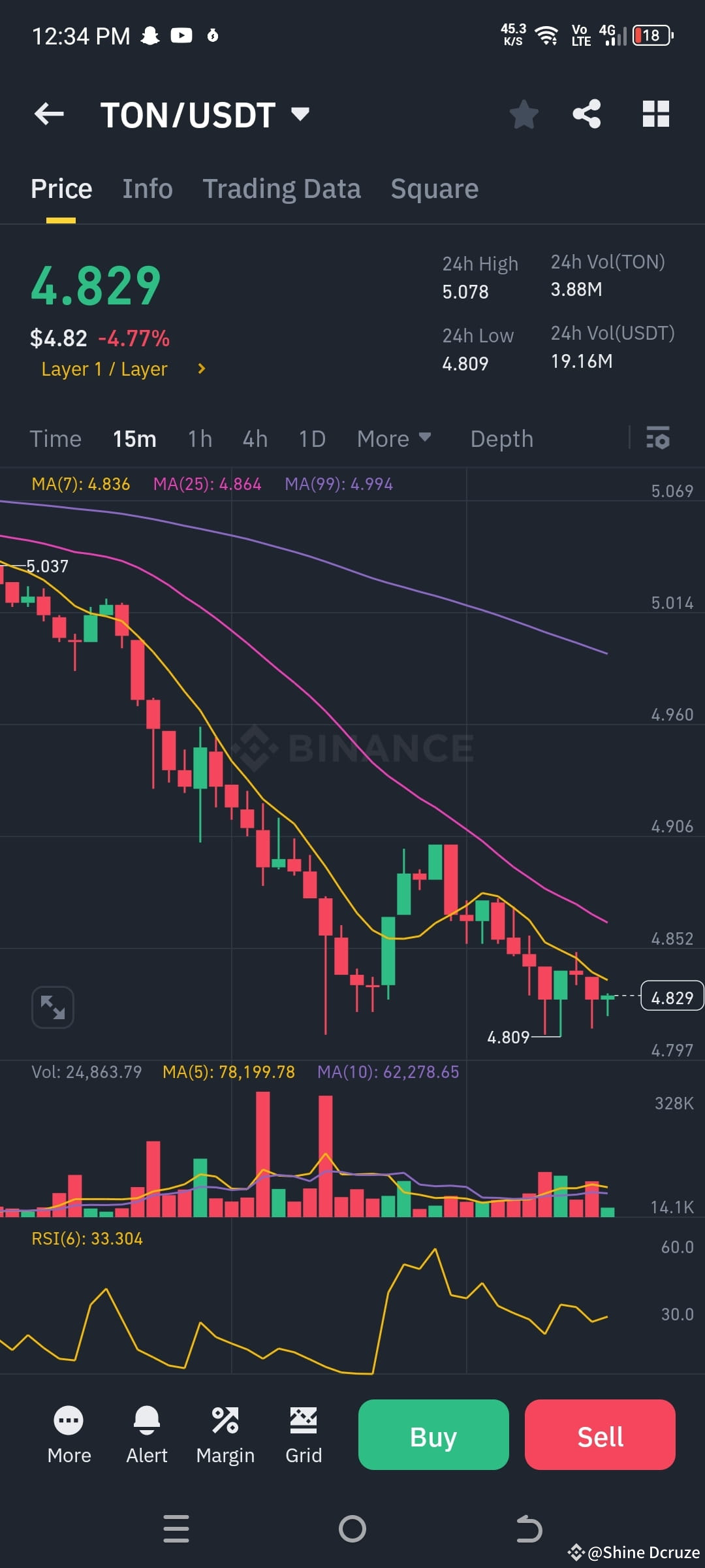 ton coin is getting down #TON | Shine Dcruze on Binance Square