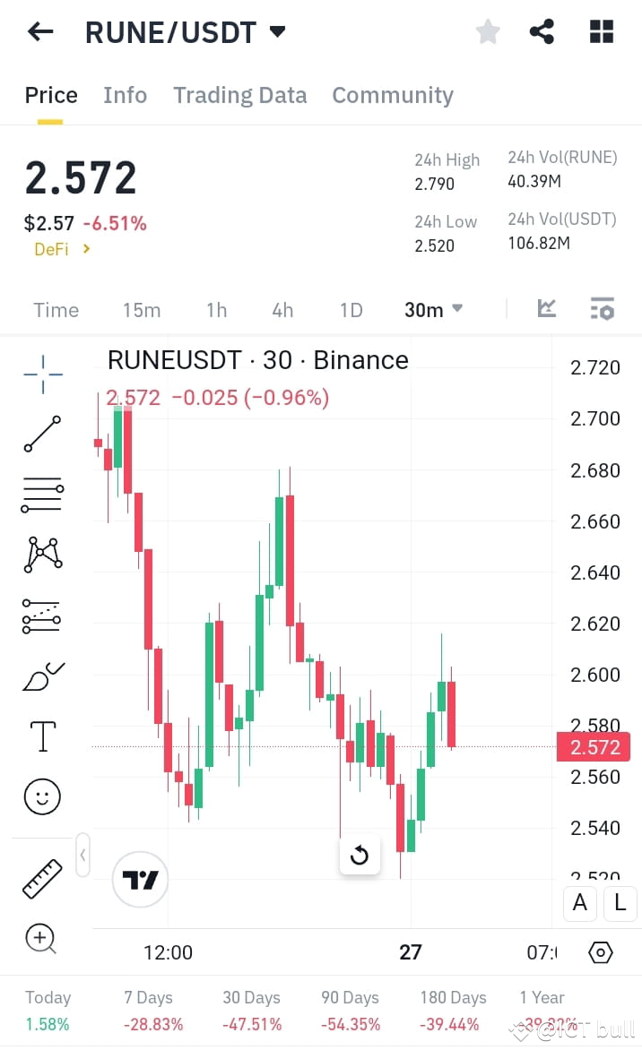 $RUNE /USDT Spot Trading Signal - Accumulation Opportunity | ICT bull on Binance Square