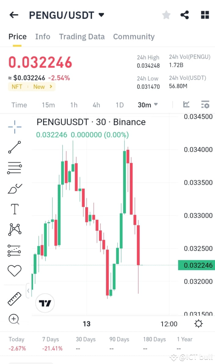 🐧 $PENGU /USDT Spot Trade Signal – Ride the Waves! 🌊🔥 📊 | ICT bull on Binance Square