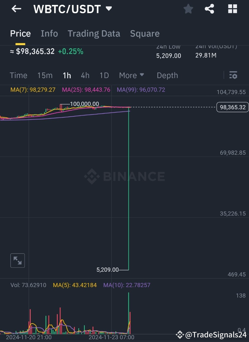 $WBTC Hits 5200$ around is this real .? what is this.? | TradeSammer on Binance Square