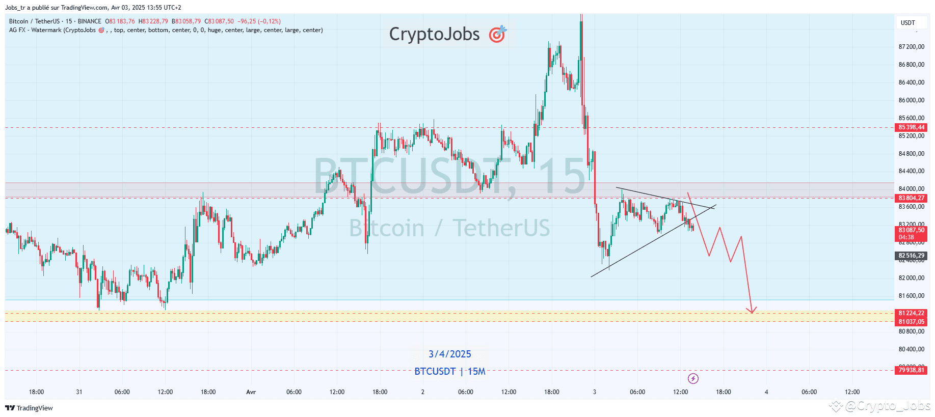 #Bitcoin - daily price outlook: Bearish retest of the 83, | Crypto_Jobs ...