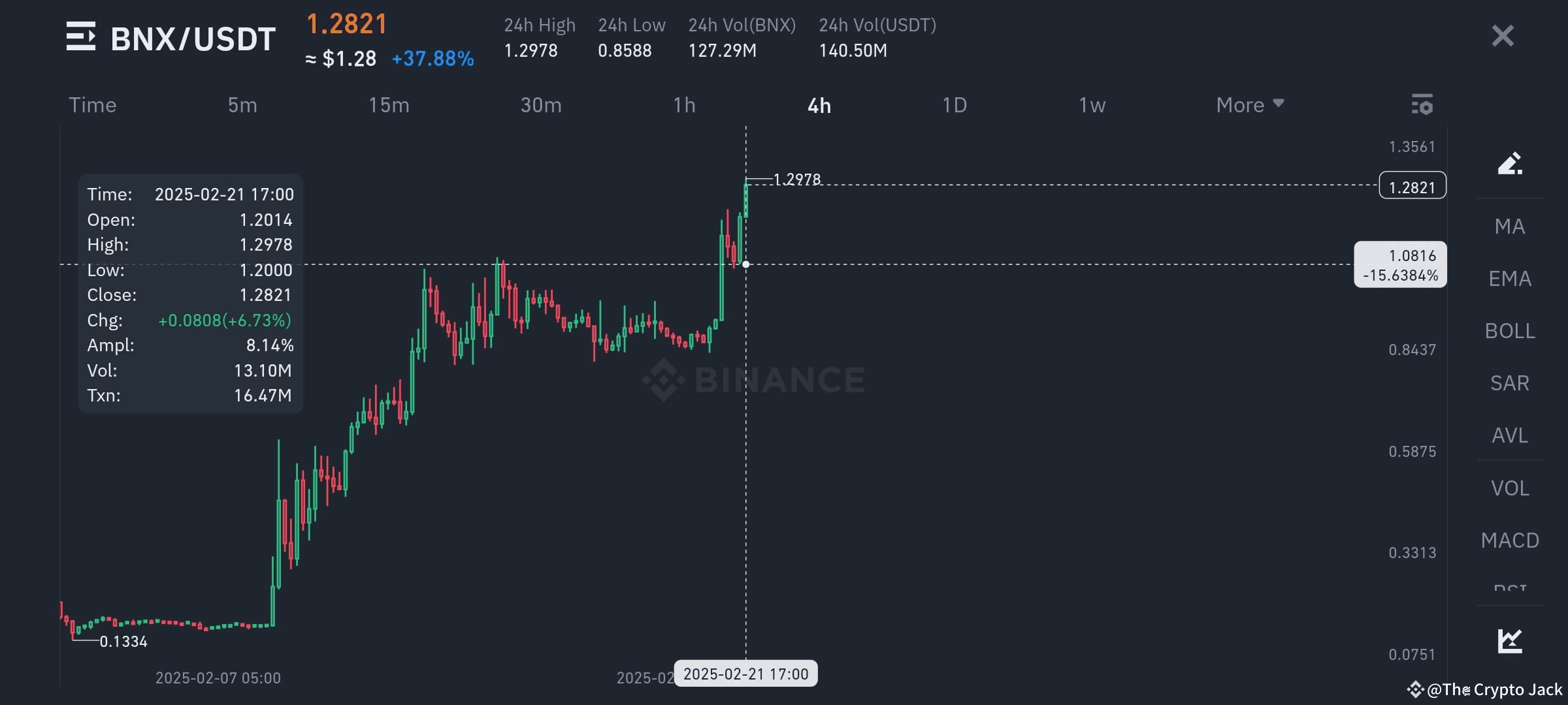 BNX Longed at 1.20 with 100x leverage 200$ margin. Clear i | The Crypto Jack on Binance Square