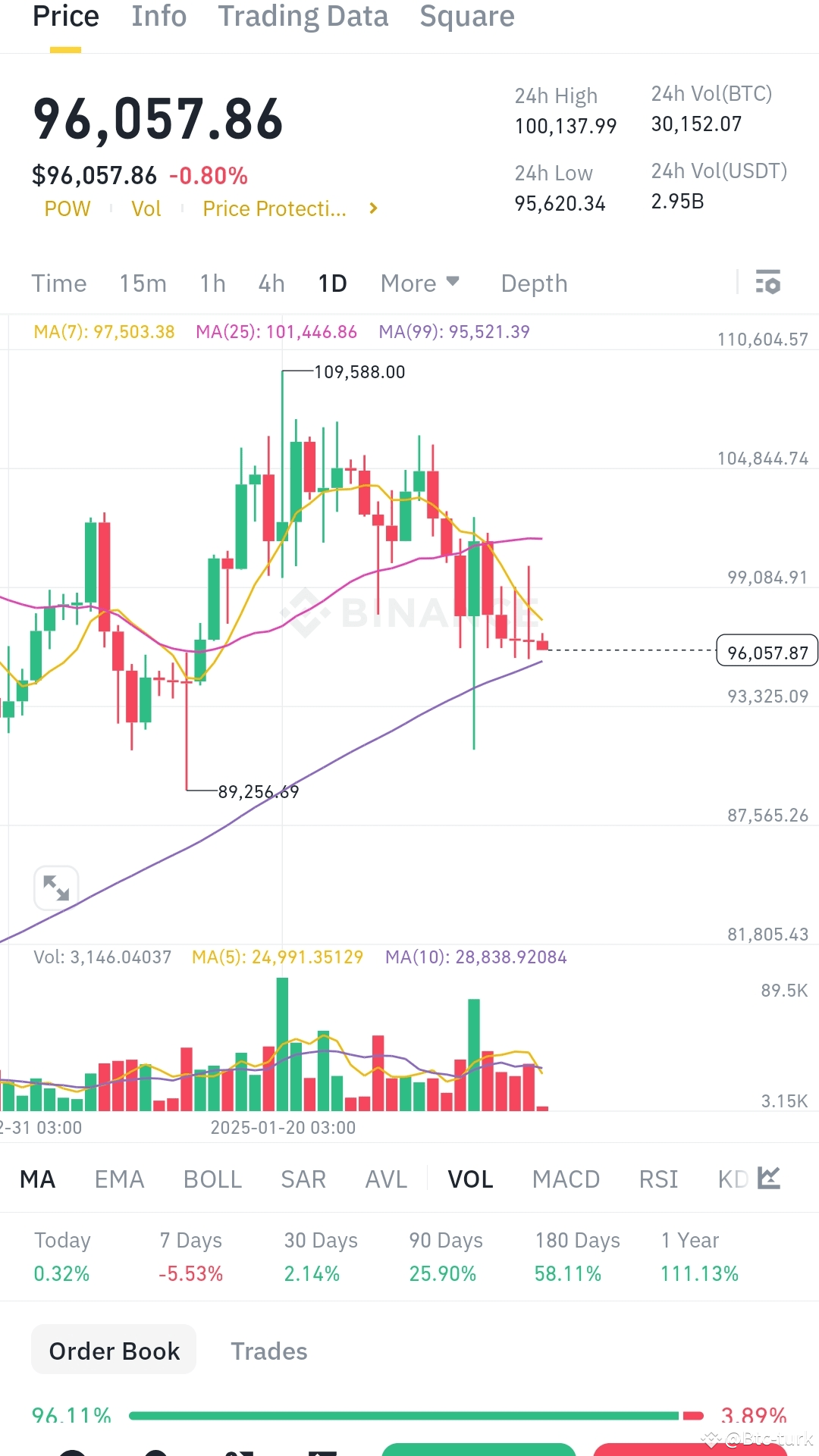 Daily Chart (1D) – Short-Term Analysis Last price: 96,057.8 | Btc-turk ...