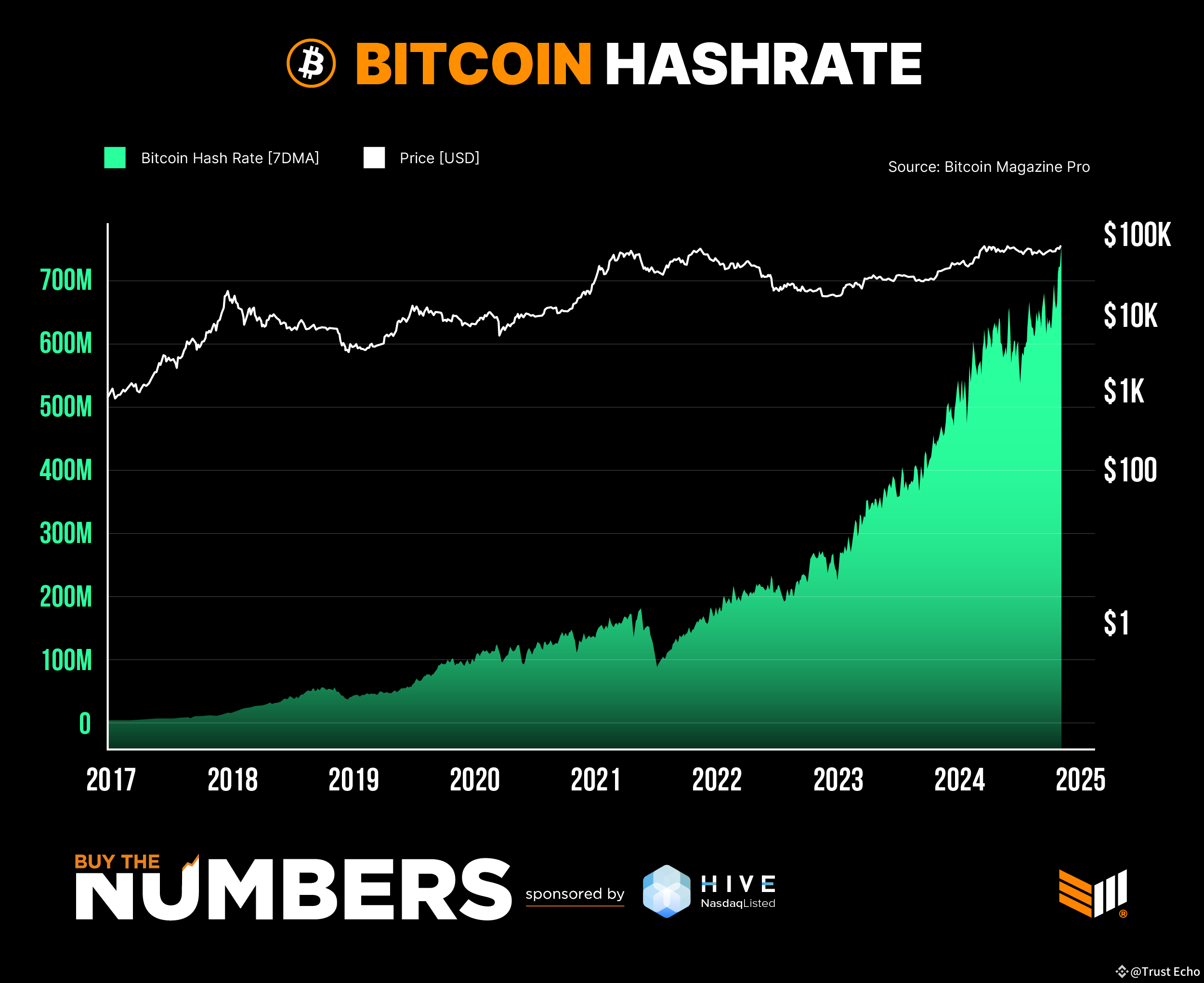 JUST IN: #Bitcoin hashrate hits a NEW ALL-TIME HIGH 🚀 The | Trust Echo ...