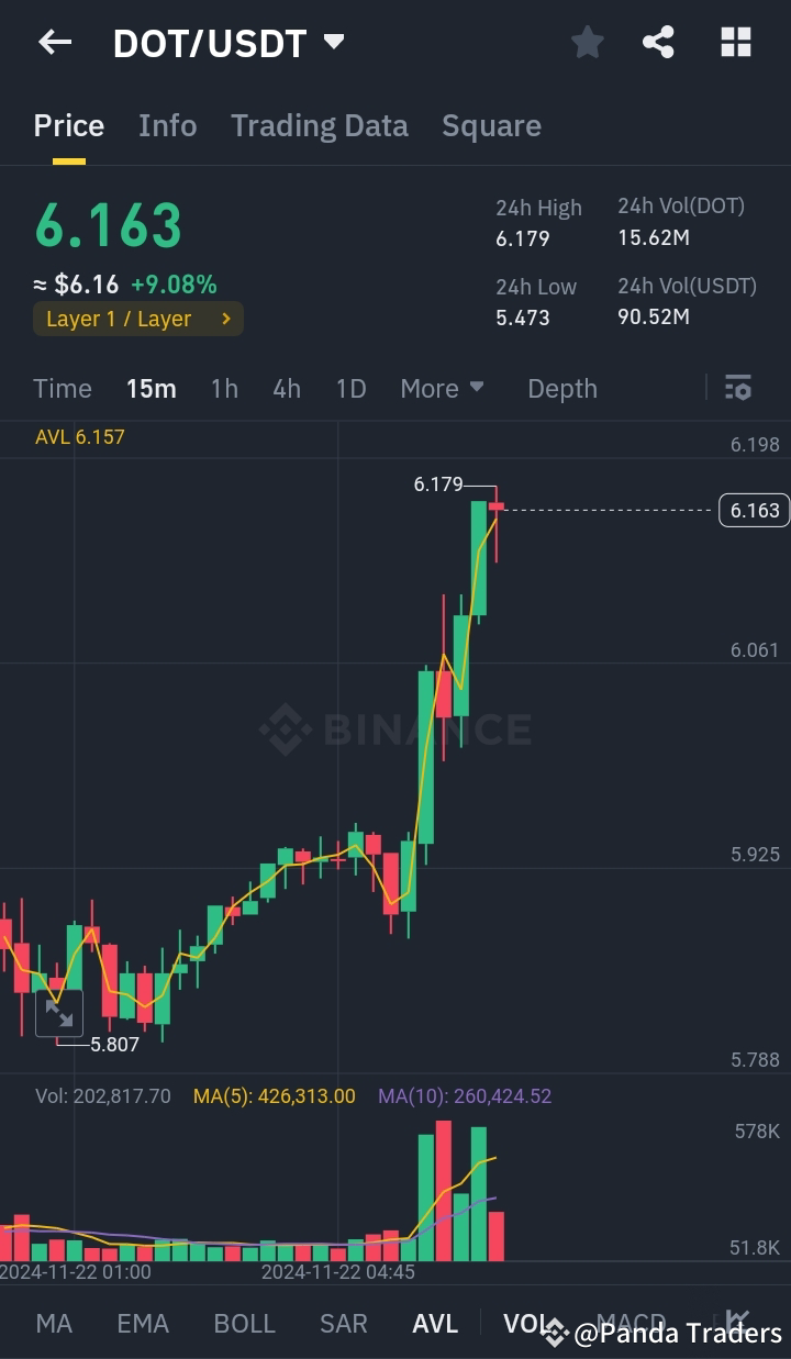 Polkadot ($DOT )has surged by 8.80% to $6.157, showcasing st | Panda ...
