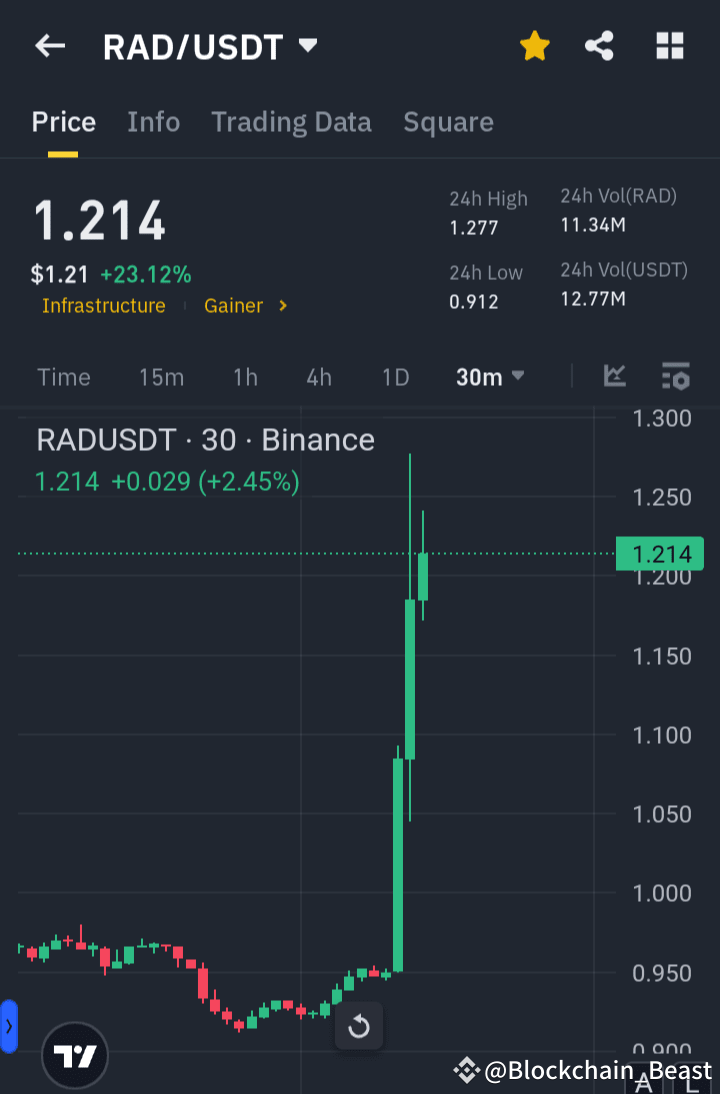 $RAD /USDT Bull Run Alert!🔥💯 Current Price: $1.214 Entry | Aliza_Crypto_786 on Binance Square