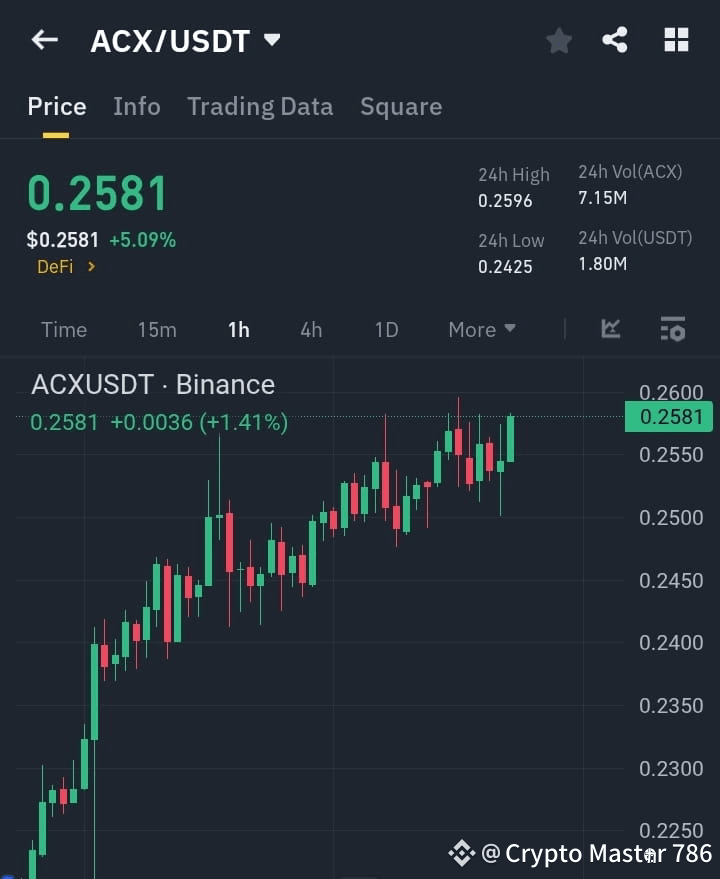 🚀 $ACX /USDT – READY FOR THE BREAKOUT? Climbing Steady! +5. | Crypto Master 786 on Binance Square