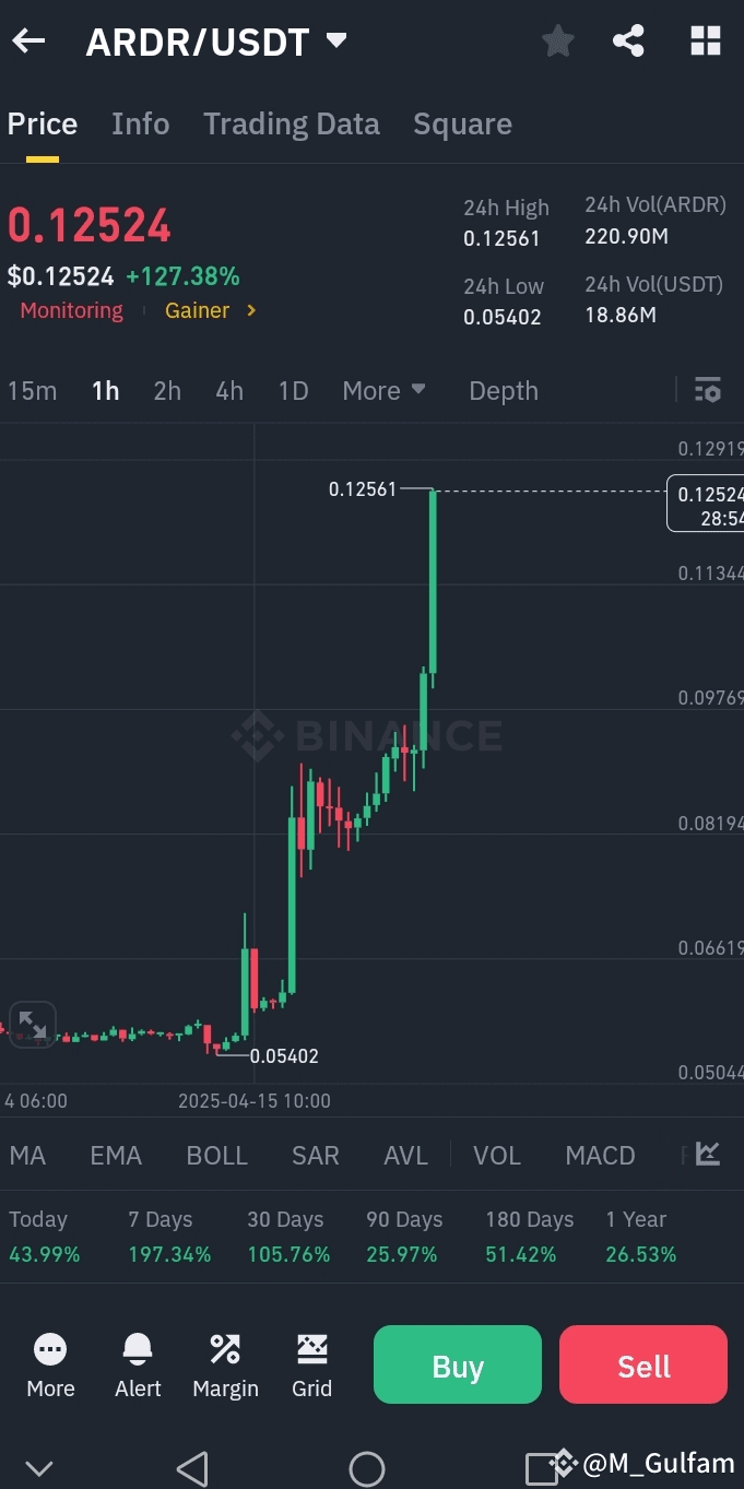 $ARDR just exploded — over 120% gains in a flash! Massive g | M_Gulfam on Binance Square