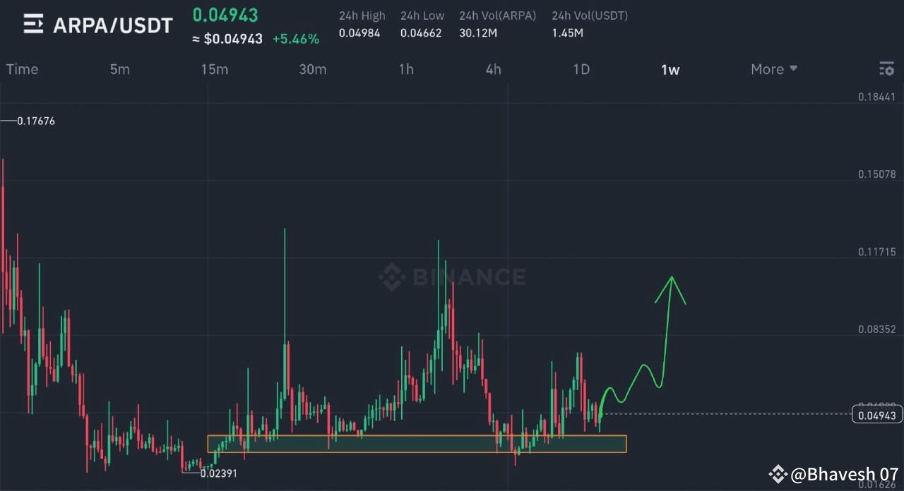 #ARPA/USDT looks ready for a major bounce from its current | Bhavesh 07 on Binance Square