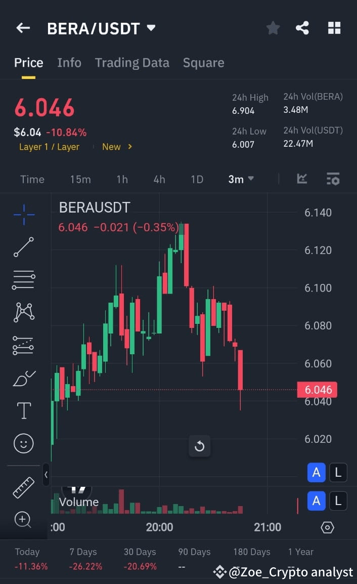$BERA /USDT Short trade signal 🛑 🚦 BEARISH SIGNAL 🚨: S | Zoe_Crypto analyst on Binance Square