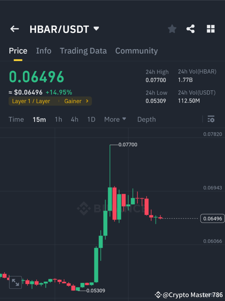 $HBAR $HBAR $HBAR HBAR/USDT Analysis: A Bullis | Crypto Master 786 on Binance Square