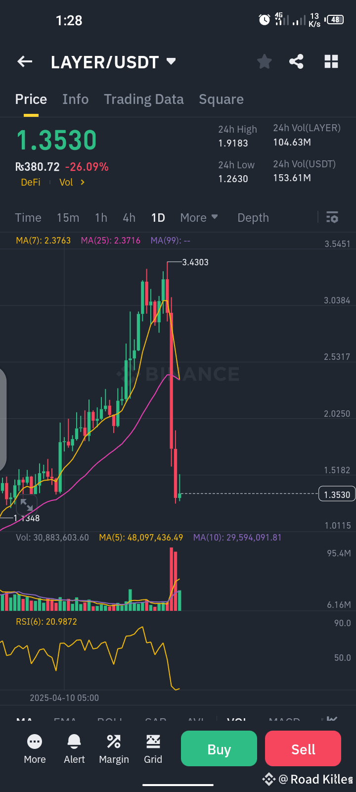 it's best time Buy $LAYER High Asset High Profit.💯😎💪. # | Road Killer on Binance Square