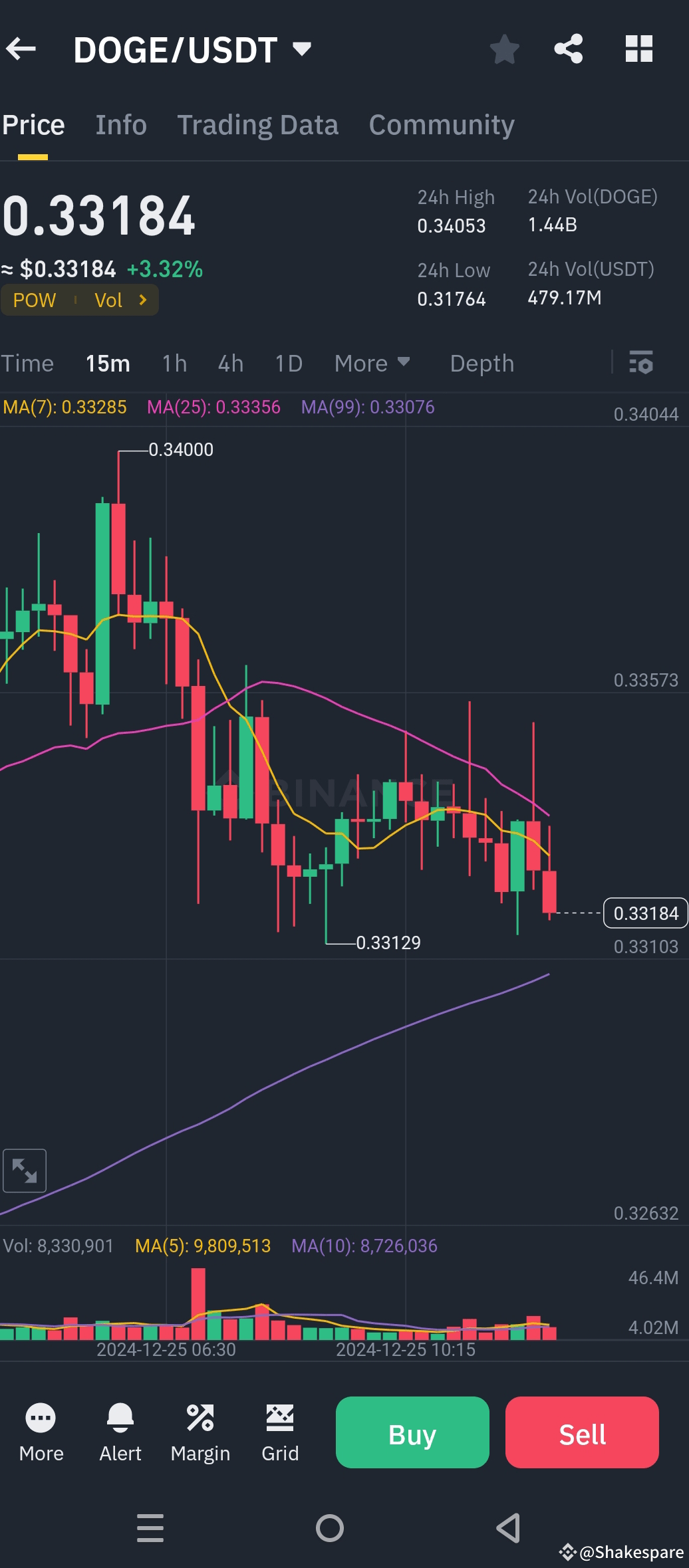 $DOGE DOGE Liquidation Alert Short positions worth $109K | Shakespare ...