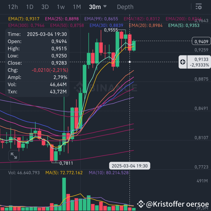 $ADA The 15- and 30-minute charts show positive momentum. | Kristoffer ...