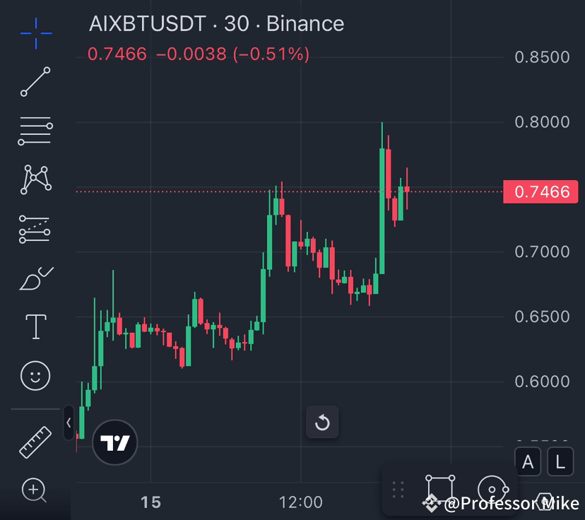 $AIXBT /USDT On Fire: Momentum Building – Don’t Miss Out! | Professor Mike on Binance Square