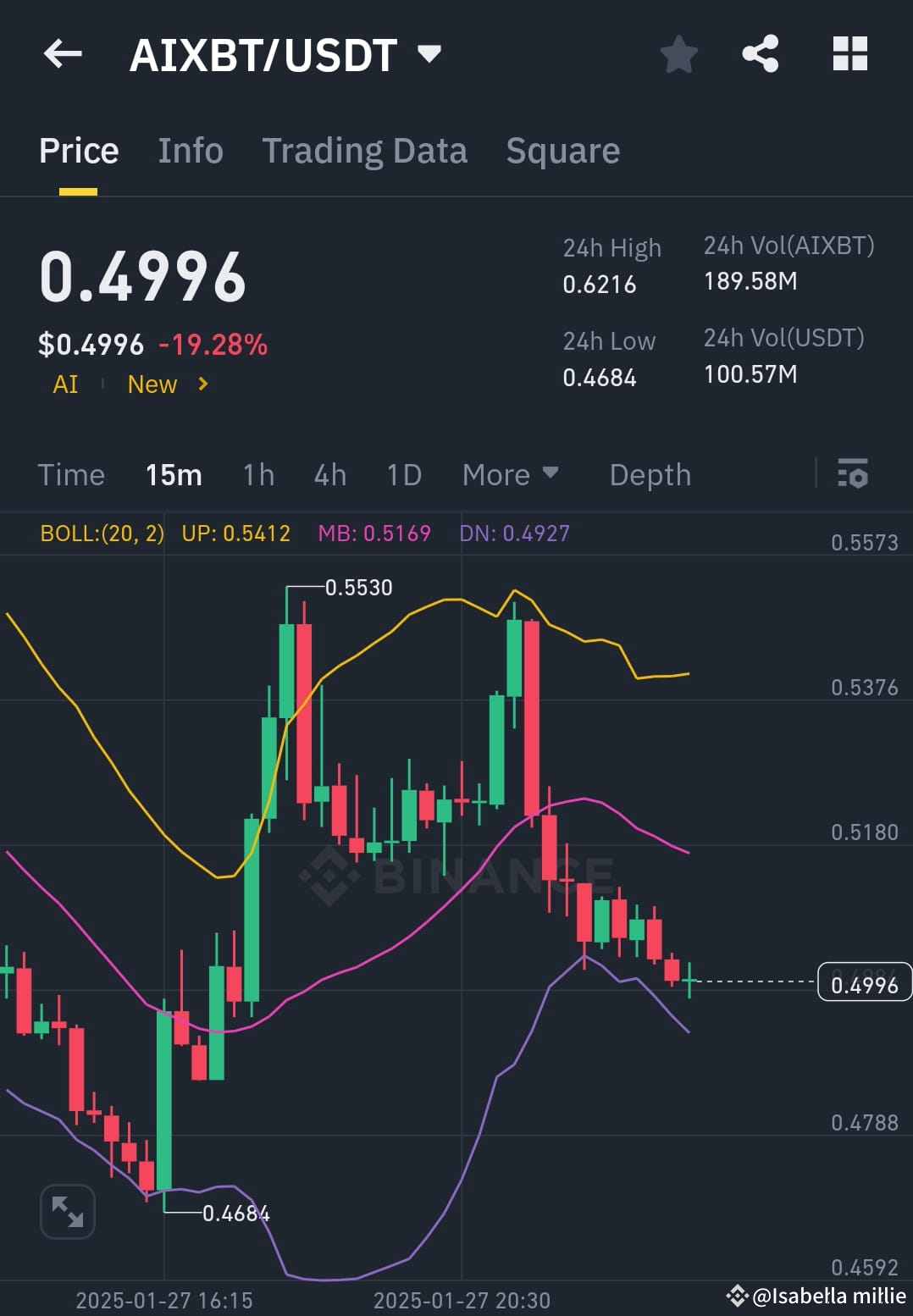 $AIXBT /USDT - Analysis and Key Levels 🔍📉 The $AIXBT to | C Queen on Binance Square
