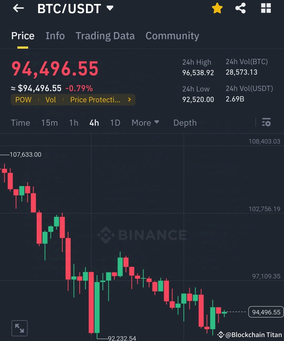 🚨 $BTC /USDT at the Edge: Will $94,496 Hold or Break? 🚨 | Blockchain Titan on Binance Square