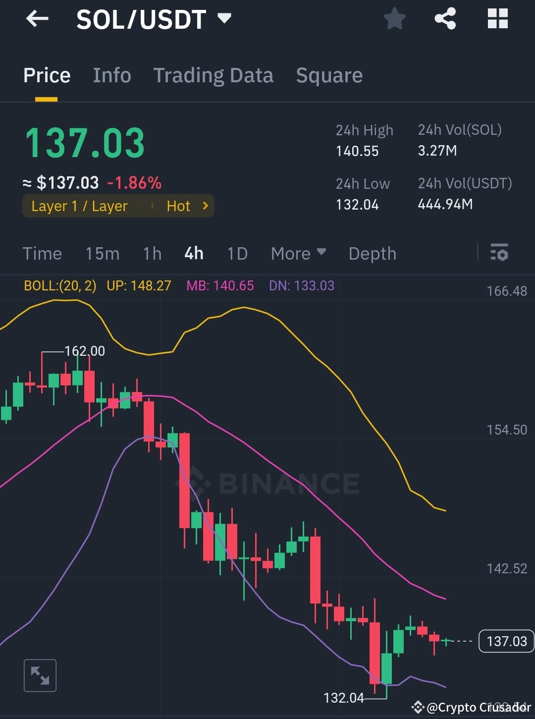 🚀 Trading Signal: $SOL /USDT is currently showing a bullish | Crypto Crusador on Binance Square