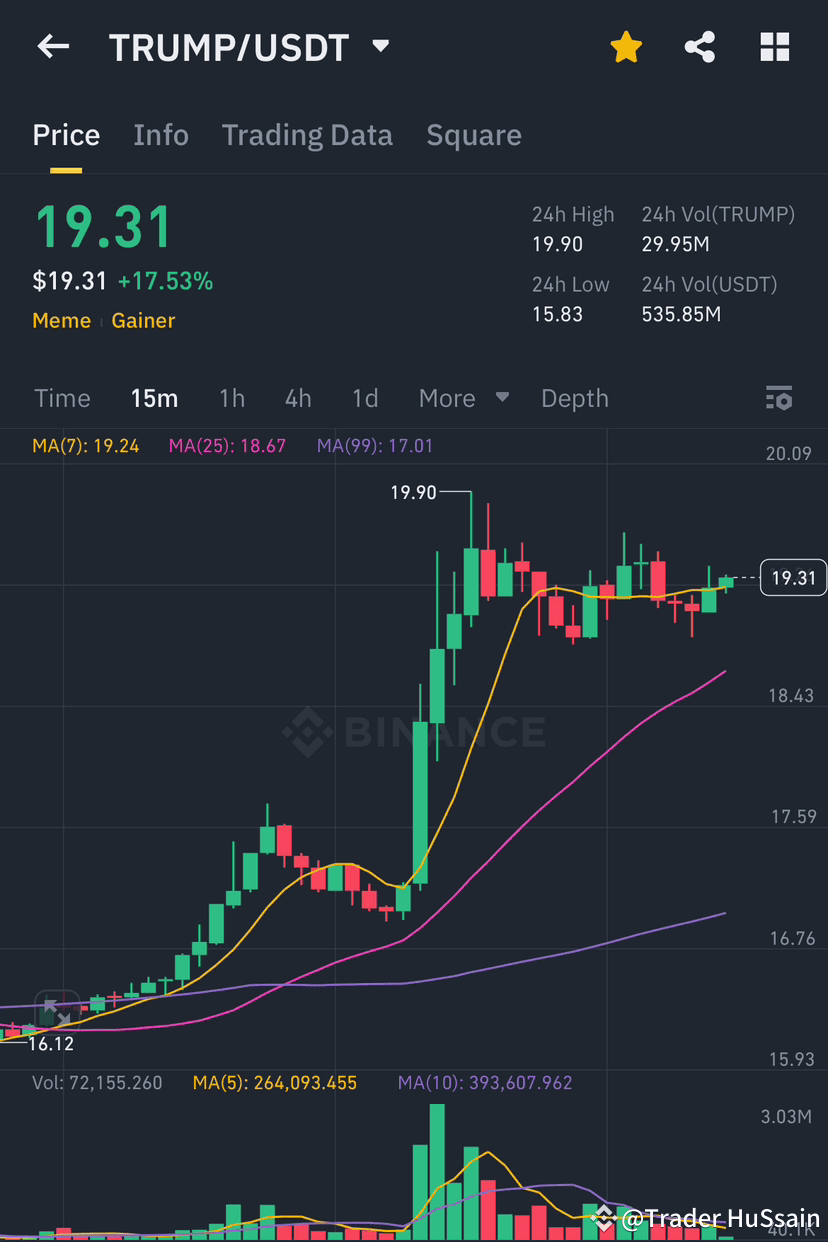 🚀 $TRUMP /USDT Pumps to $19.90! Is the Next Breakout Coming | Trader HuSsain on Binance Square