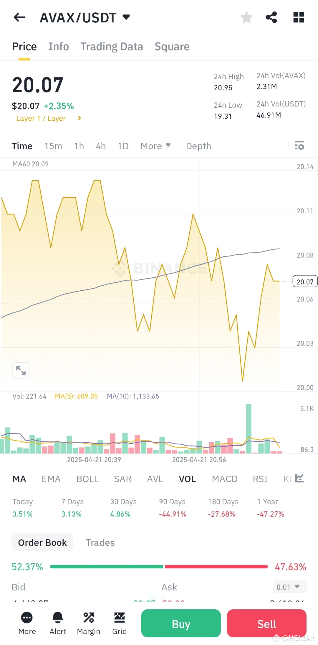 AVAX Market review April 21, 2025 AVAX is currently trading | HChokri on Binance Square