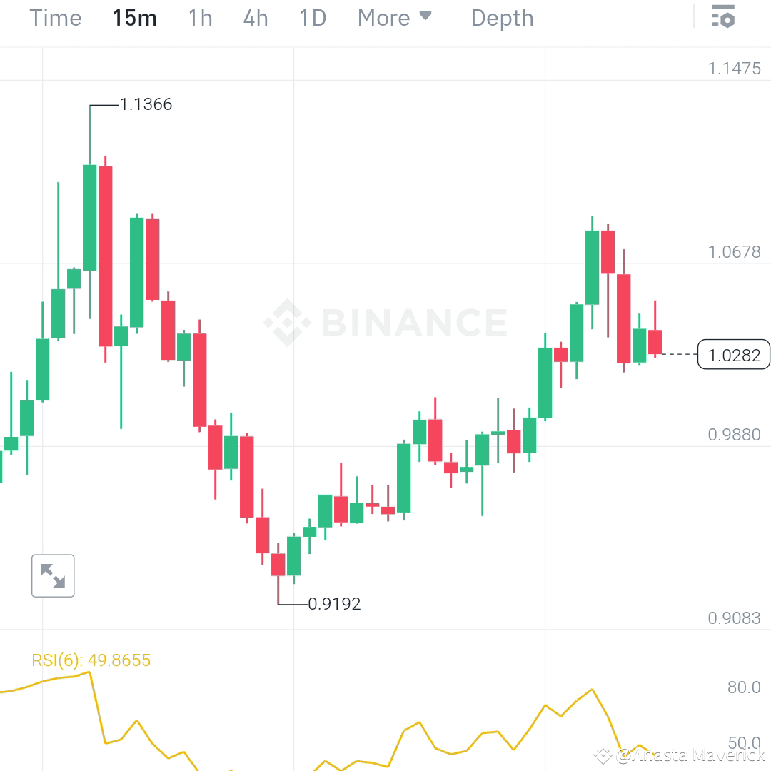 $MOVE /USDT: Catch the Momentum Wave for Strategic Gains | Anasta Maverick on Binance Square