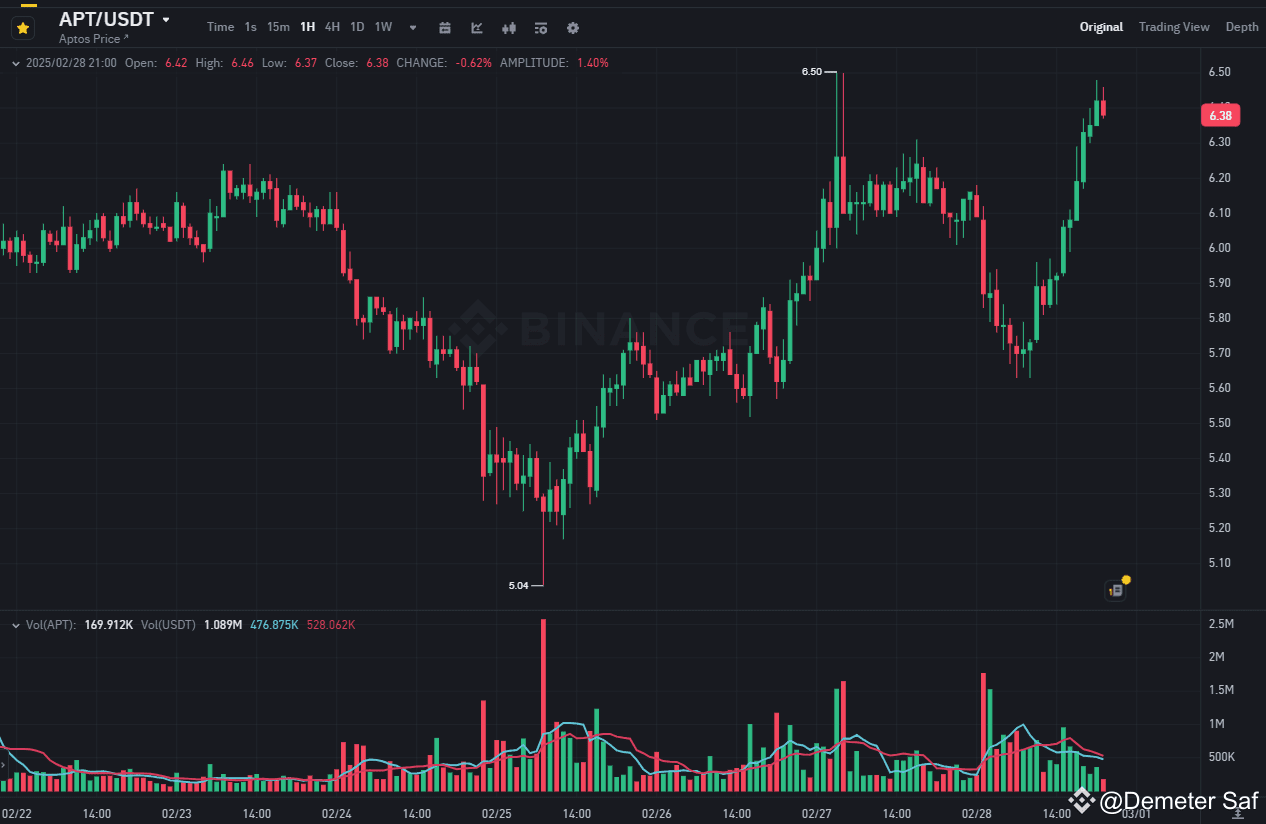 🔍 Why does $APT remain in focus? Strategy. ⚡ 1. Developmen | Demeter Saf on Binance Square