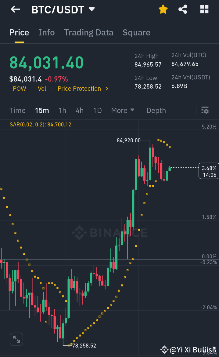 🚀 Bitcoin$BTC on the Move! Can BTC Break $85K Next? 🎯 C | Yi Xi Bullish on Binance Square