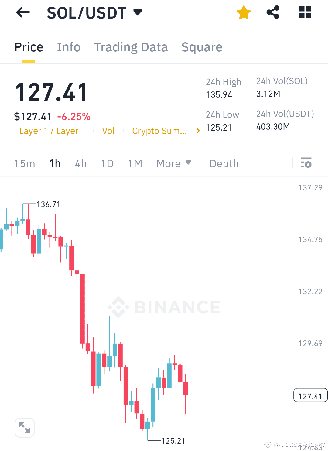 $SOL /USDT Short Scalping Setup 💯🔥 Solana is facing stron | Token Slayer on Binance Square