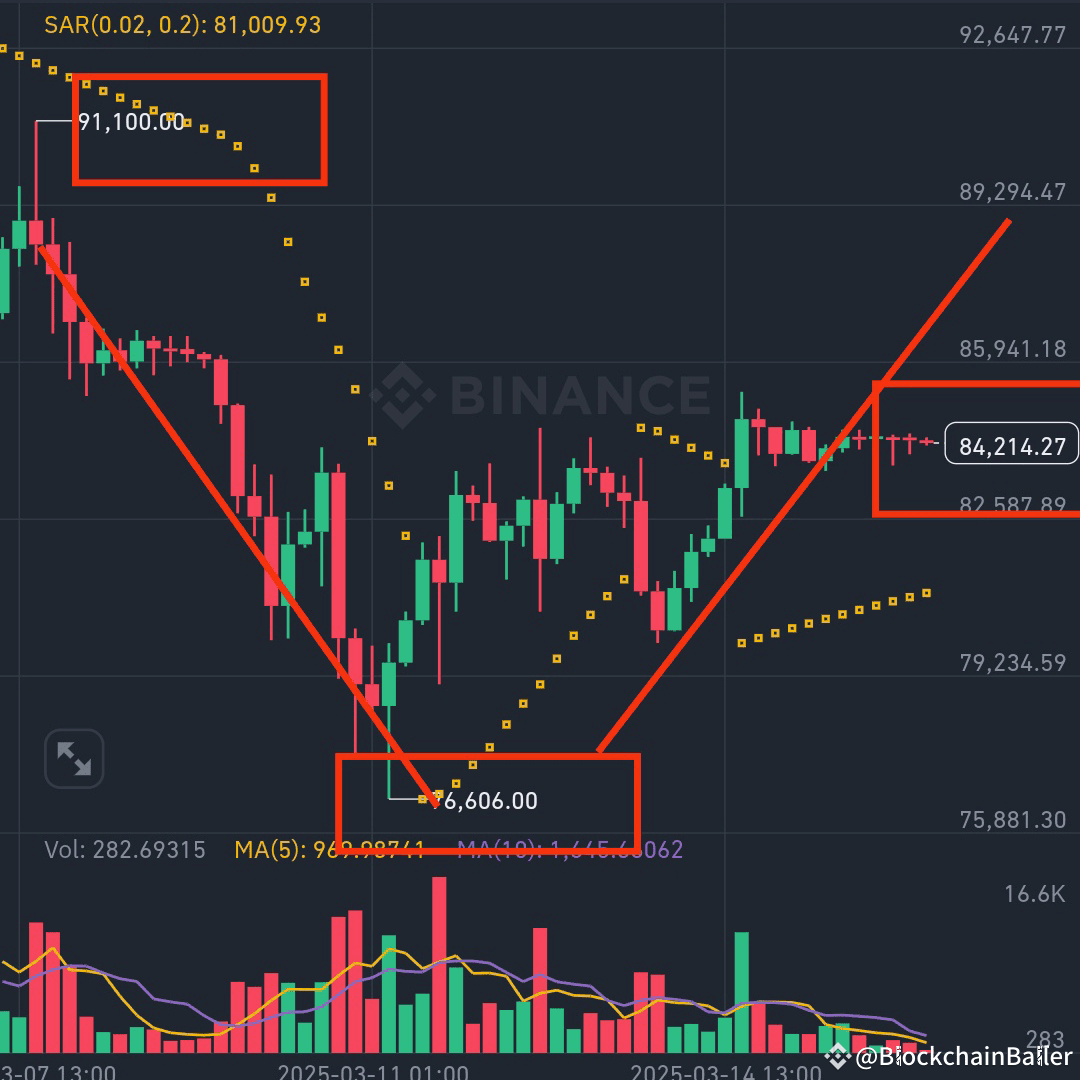 GETTING FED UP BY SEEING SAME MOVES #BTC☀️ – $40K or $30K N ...