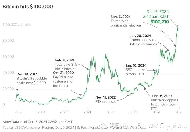 $BTC Satoshi Nakamoto, the creator of Bitcoin, is thought to | Fallon ...