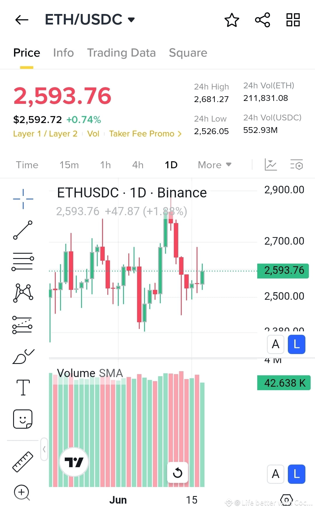 🚨 $ETH ereum at Crossroads – Major Breakout Setup Brewing! | Coco Bits on Binance Square