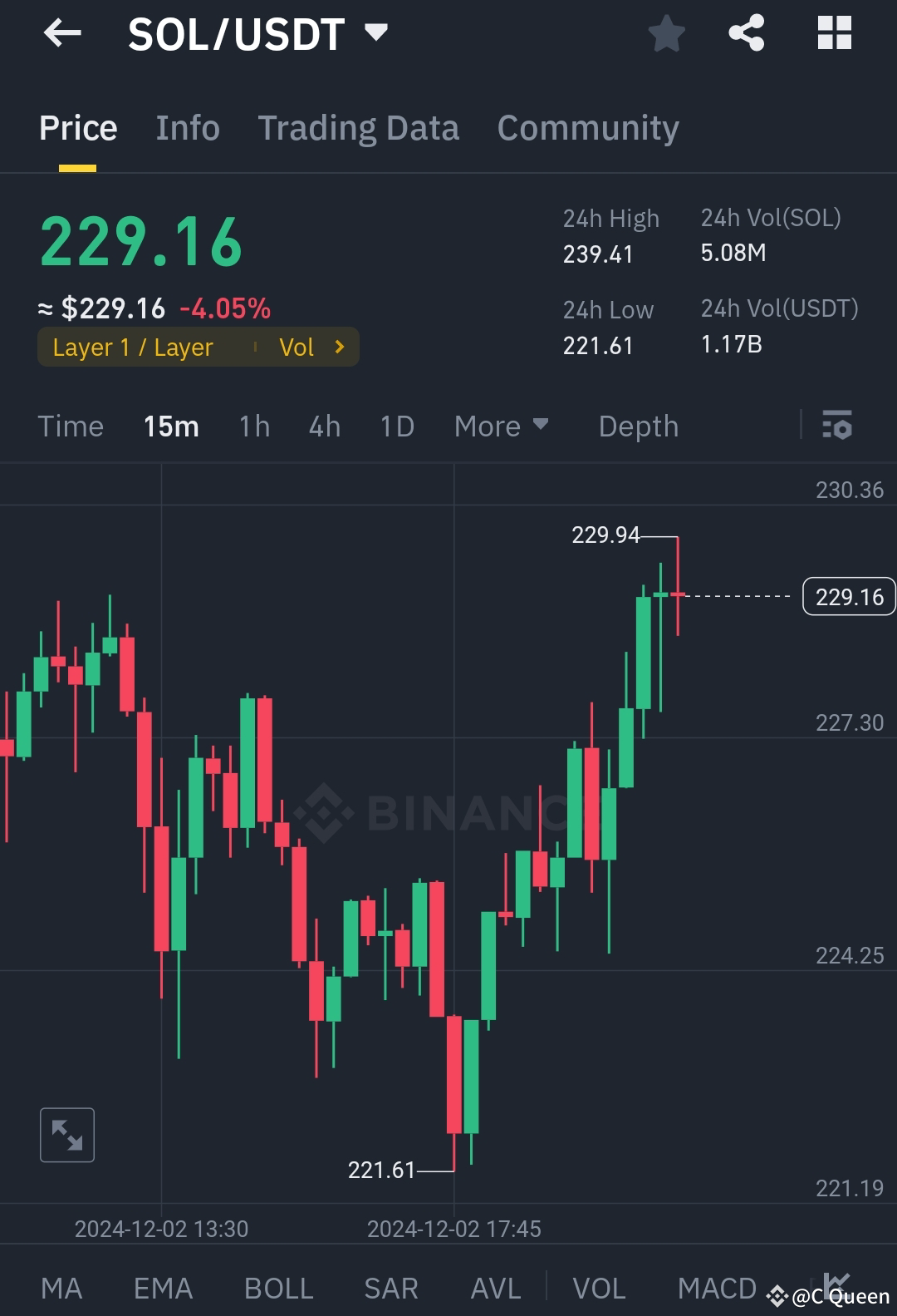 🚀 $SOL /USDT ALERT: Critical Breakout or Reversal? Prepare | C Queen on Binance Square