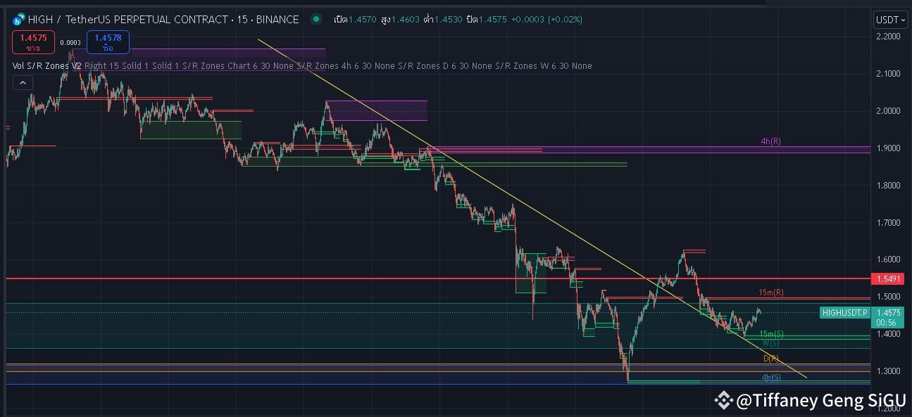 $HIGH High is breaking out of the triangle pattern, has r | Tiffaney ...