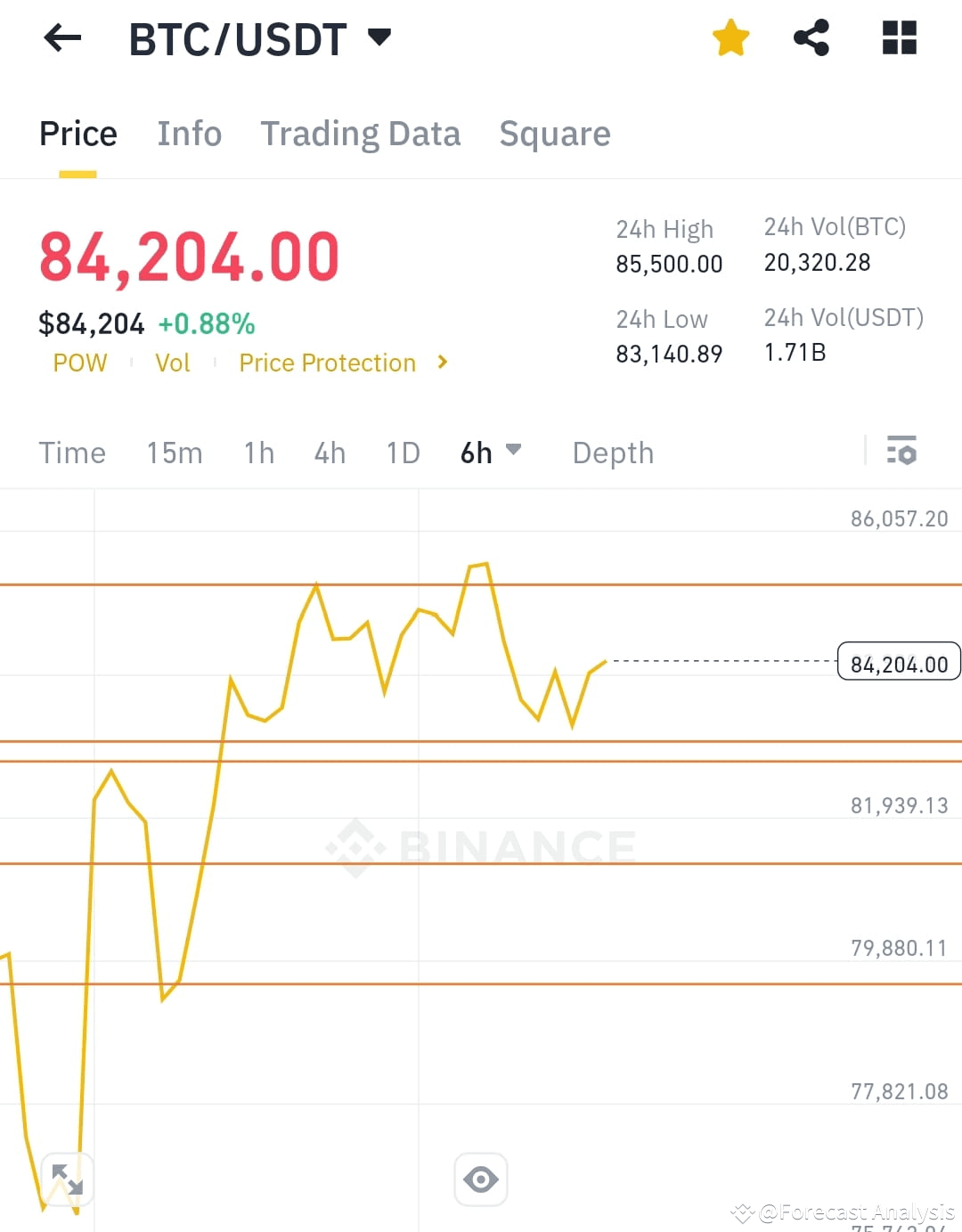 $BTC Double Bottom Just Below the Double Top; | Forecast Analysis on ...