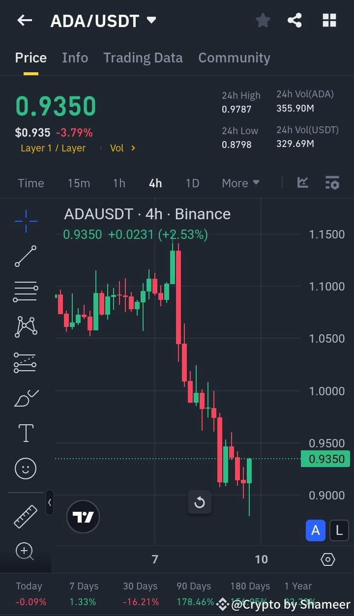 📊 $ADA / USDT Key Level and Next Move!⏳ Current Price: $0.9 | Crypto by Shameer on Binance Square