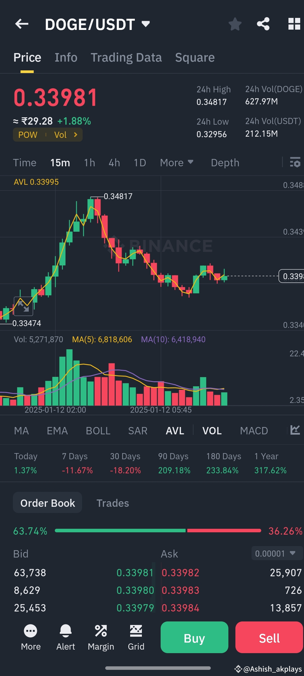 $DOGE will hit 1$ ? Well currently DOGE comes under top 5 | Ashish_akplays on Binance Square
