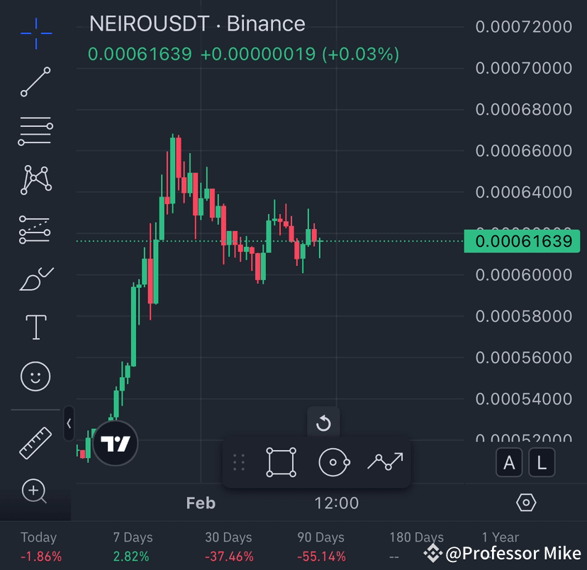 $NEIRO USDT Short Trade Setup! 💯🔥 Market weakness is evid | Professor Mike on Binance Square