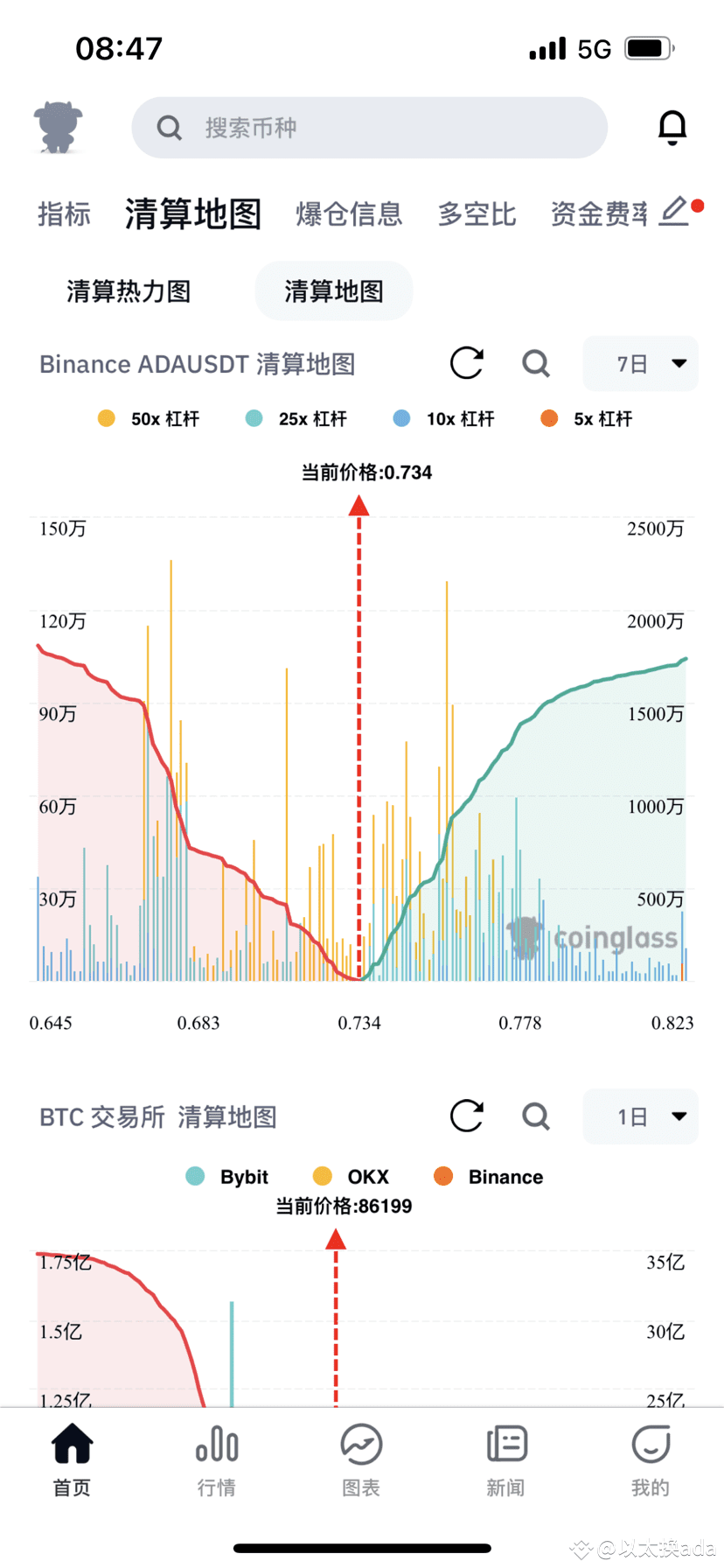 $ADA Bounce back and clean up some short positions, then go | 以太换ada on ...