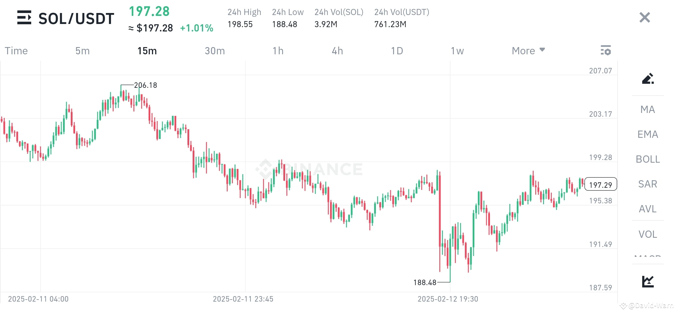 $SOL Short Liquidation Alert! Massive Short Liquidations: | David-Warn on Binance Square