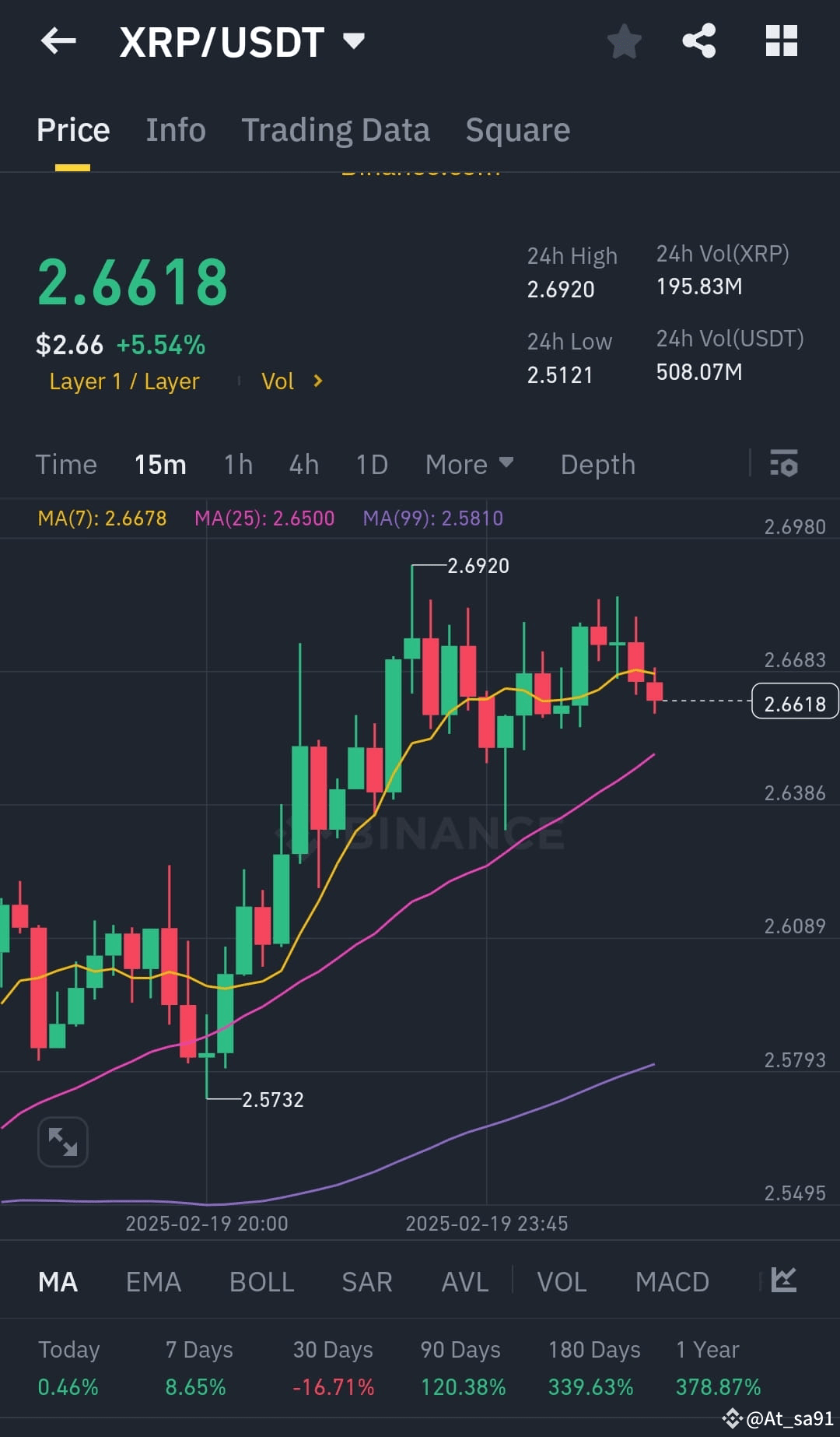 $XRP /USDT Bullish Surge! XRP is showing strong momentum at | At_sa91 on Binance Square