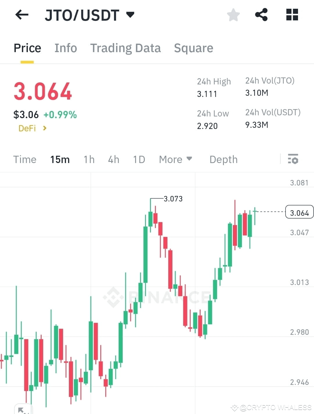 🔥 $JTO /USDT – Bulls Gaining Momentum! 🚀 Current Price: | CRYPTO WHALESS on Binance Square